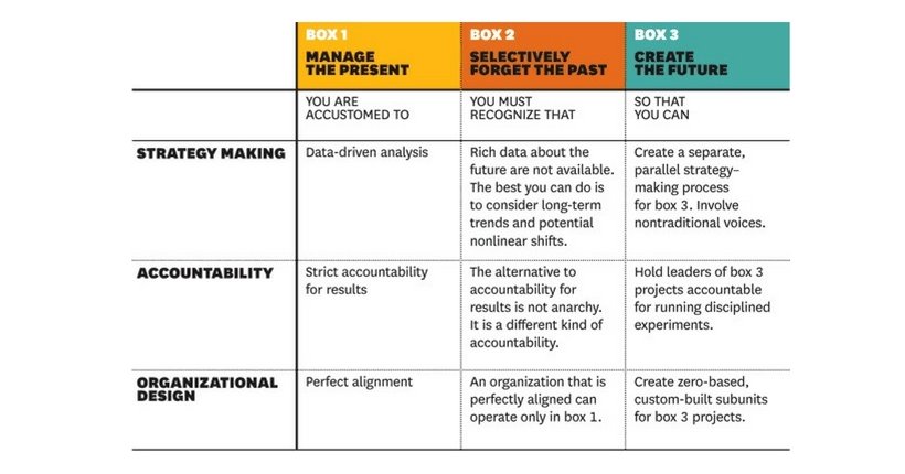 Legacy Media Companies: A 3-Box Approach to Reinvention | MediaVillage