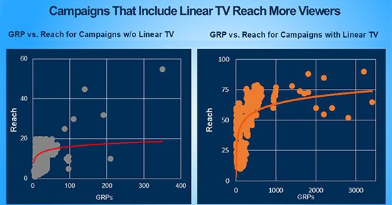 Meta-Analysis of 96,844 Recent US Advertising Campaigns | MediaVillage