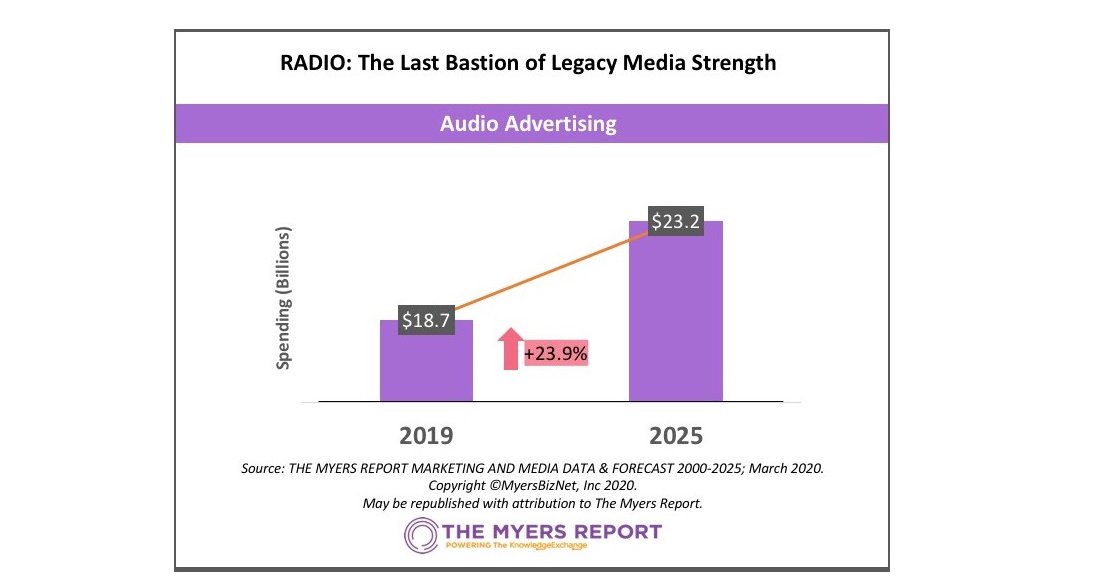 Radio: The Last Bastion of Legacy Media Strength | MediaVillage